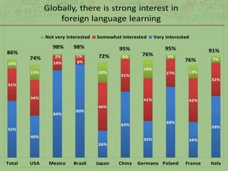 Facts why to learn another language (presentation) 2 | PPTX