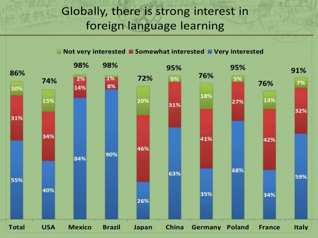 Facts why to learn another language (presentation) 2