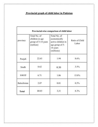 Facts about child labor in pakistan | PDF