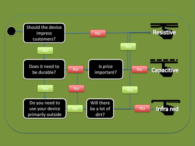 Facts about the touch screen revolution | PPT