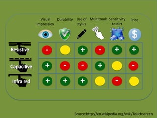 Facts about the touch screen revolution | PPT