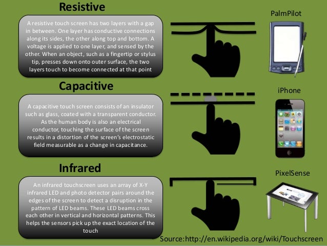 Facts about the touch screen revolution