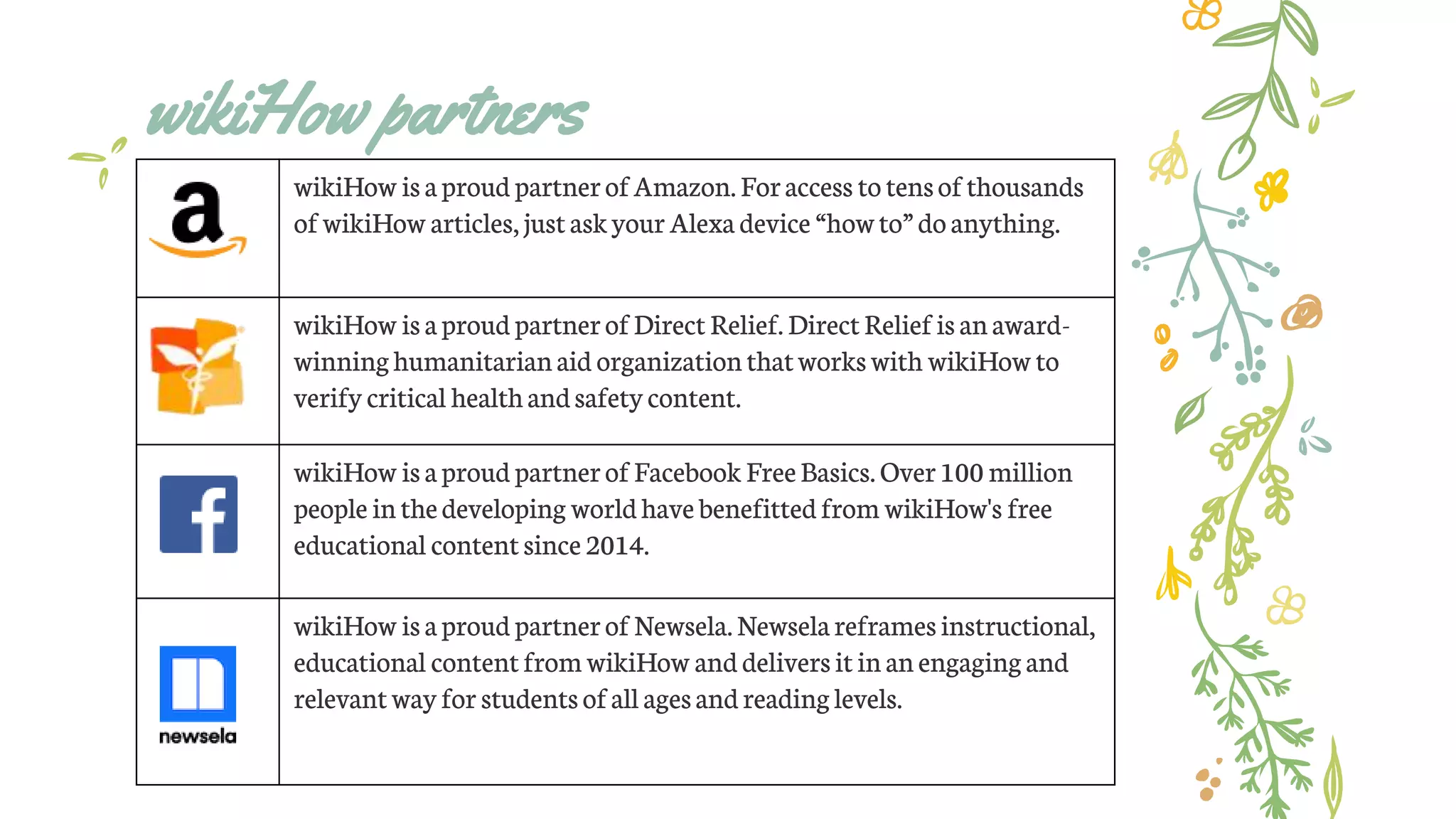 Facts about wikihow | PPT