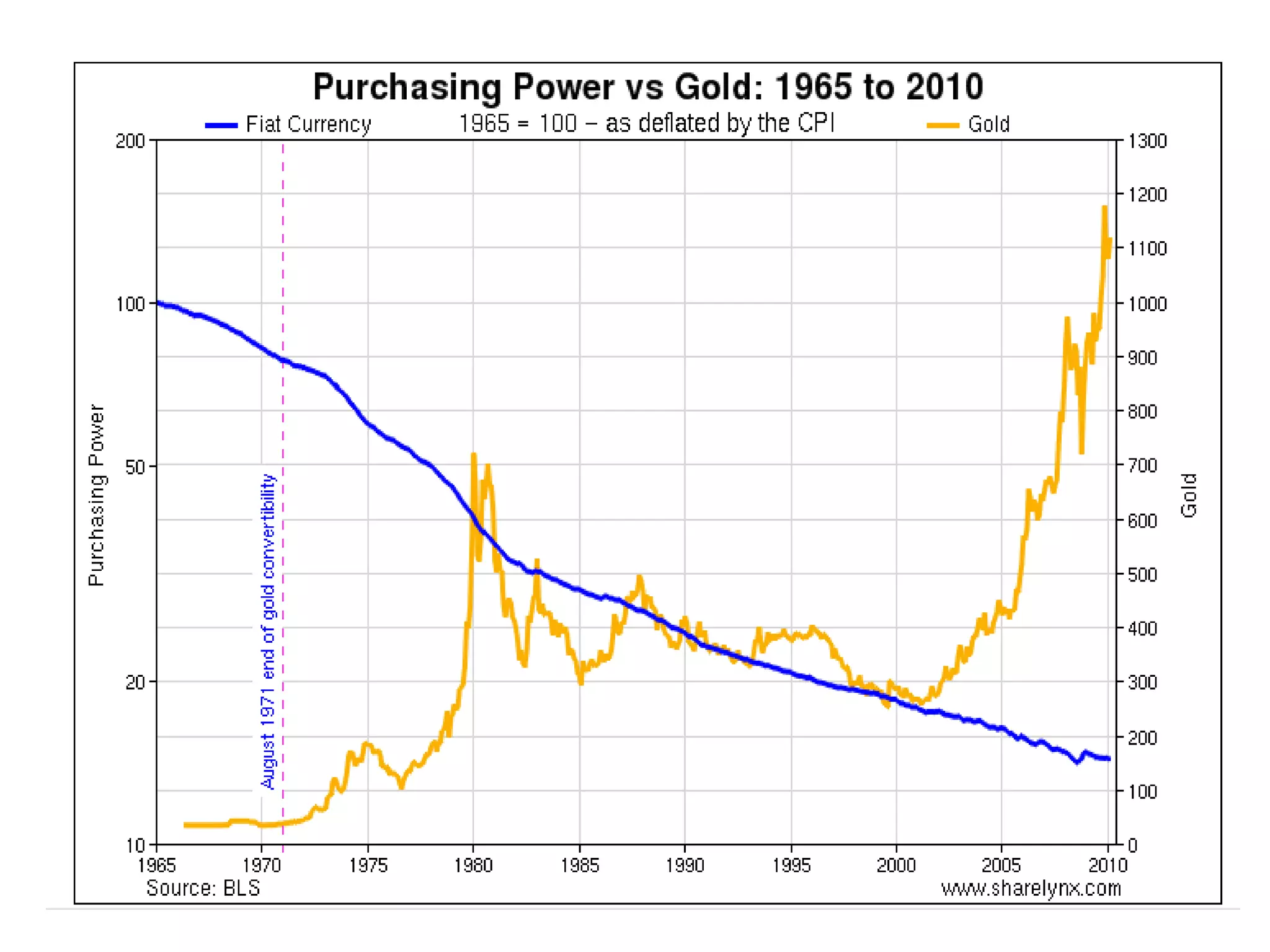 Facts About Your Money Vs. Gold | PPT