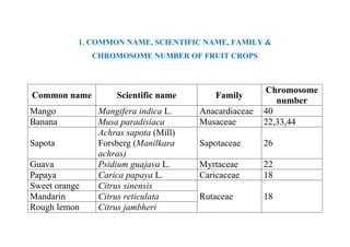 FACTS AND FIGURES OF FRUIT CROPS - AN OVERVIEW.pdf