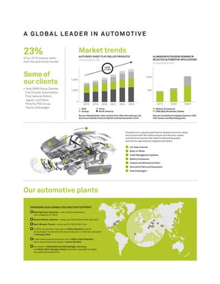 Our Markets - Automotive | PDF
