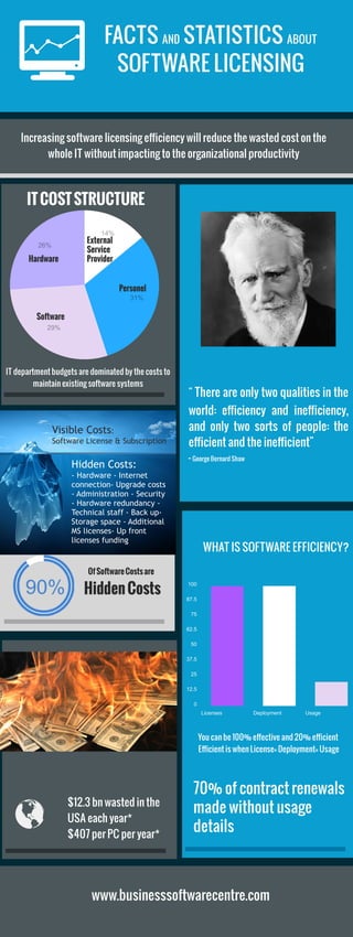 Facts and Statistics about Software Licensing | PDF