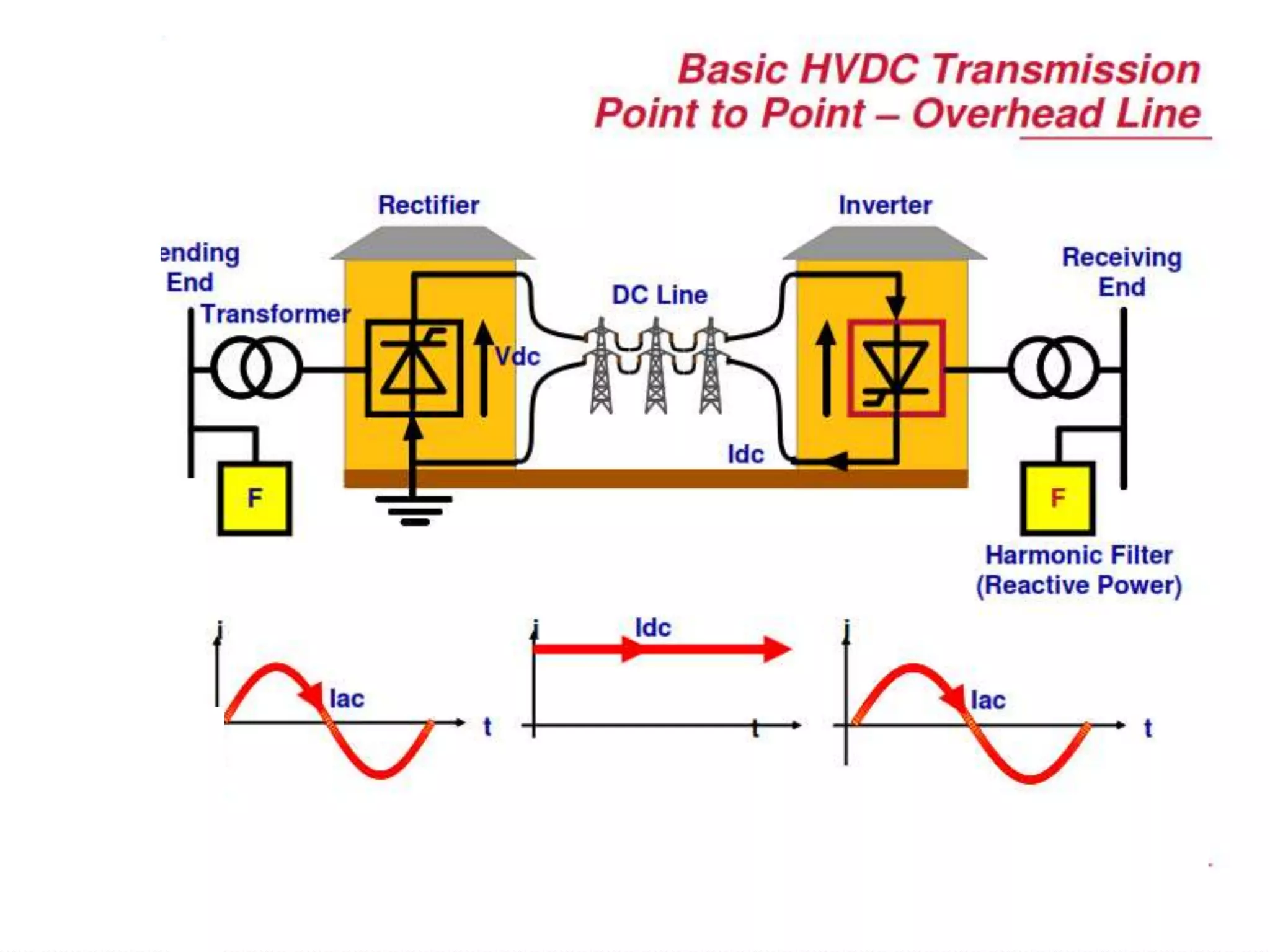 HVDC & FACTS | PPTX