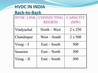 HVDC & FACTS | PPTX