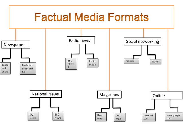 Factual media formats | PPT