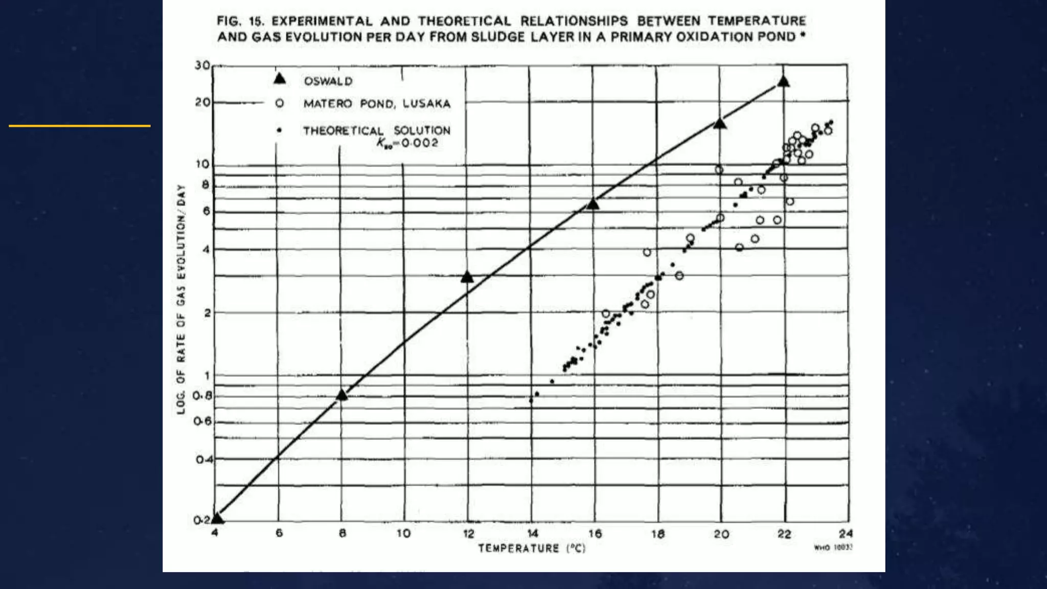 waste stabilization ponds | PPTX