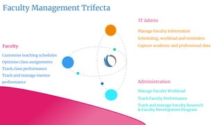 Faculty Management System by Creatrix Campus | PDF