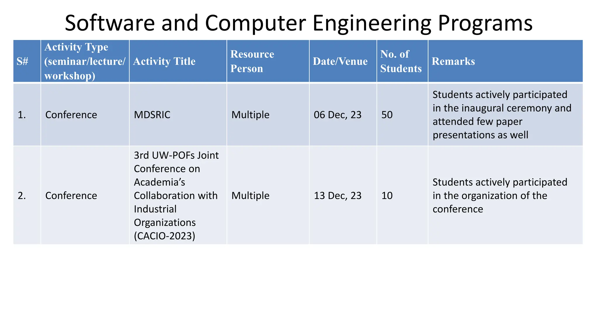 Faculty of Engineering-Summary of Activities to Groom Students (SW and CPE).pptx