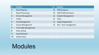 University management system (Credit Hour System) | PPT