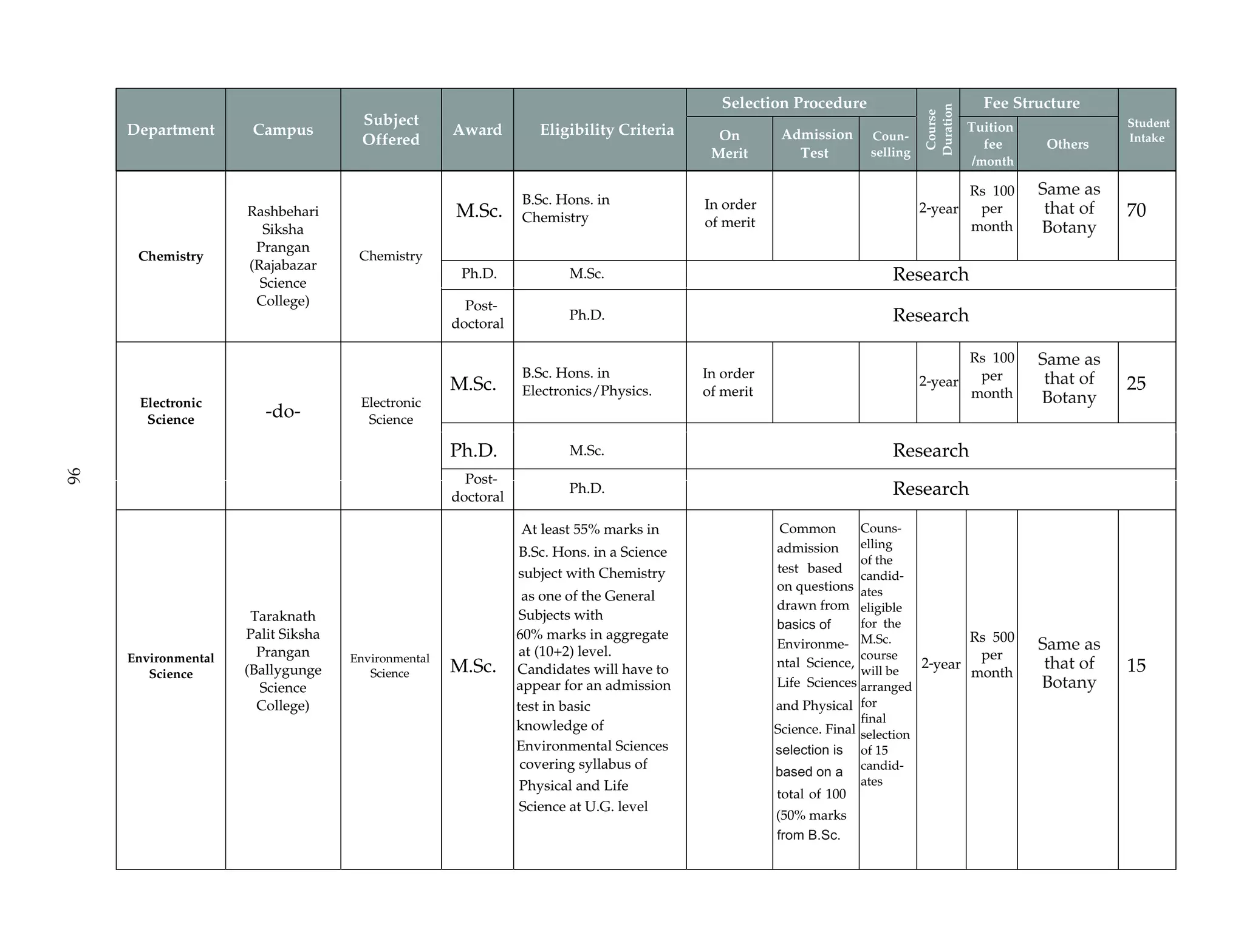 Faculty wise course of study | PDF