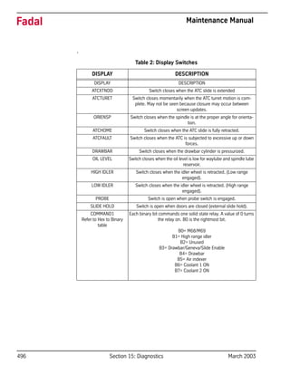 Fadal Diagnostics Maintenance Manual | PDF