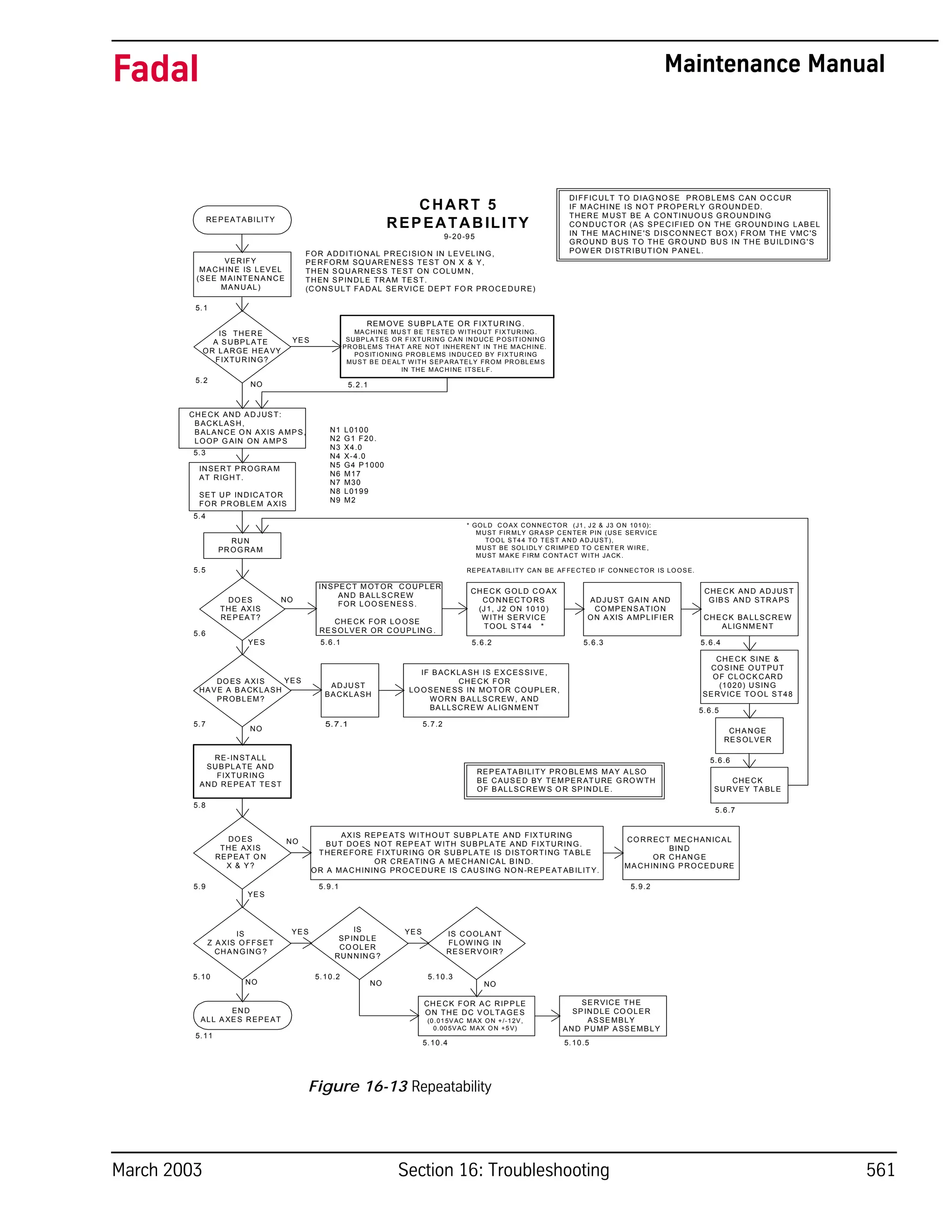 Fadal Repeatability Troubleshooting Maintenance Guide | PDF