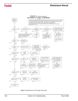 Fadal Troubleshooting Maintenance Manual | PDF