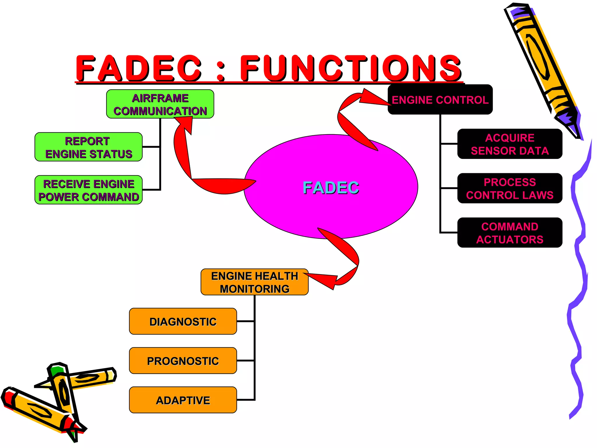 Fadec full authority digital engine control-final | PPT