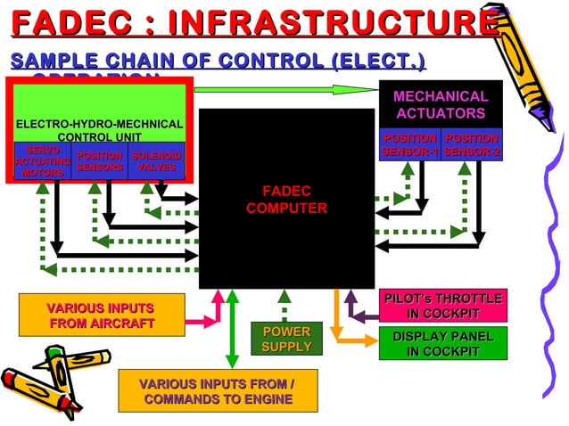 Fadec full authority digital engine control-final | PPT