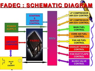 Fadec full authority digital engine control-final | PPT
