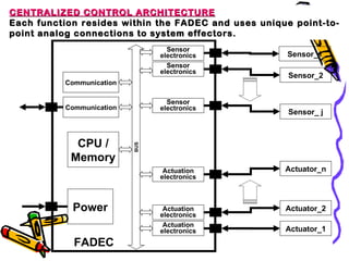 Fadec full authority digital engine control-final | PPT