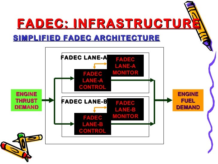 Fadec full authority digital engine control-final