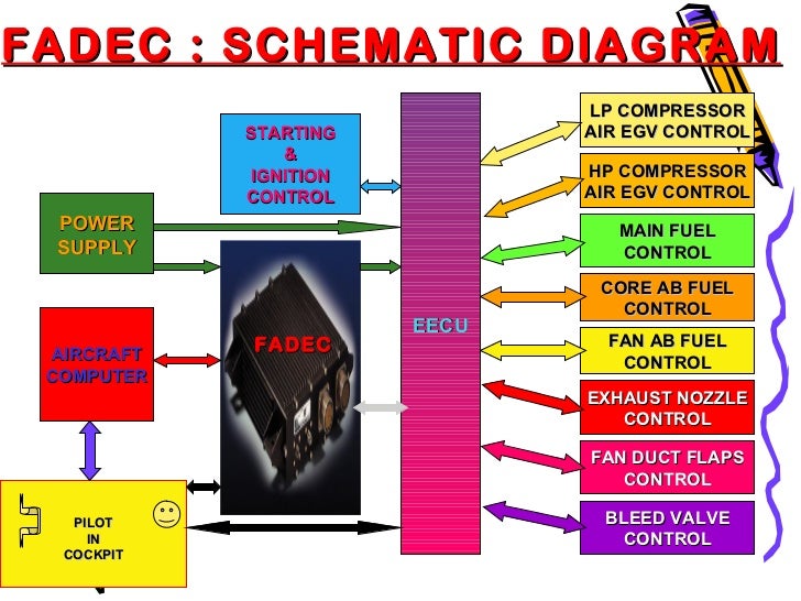 Fadec full authority digital engine control-final