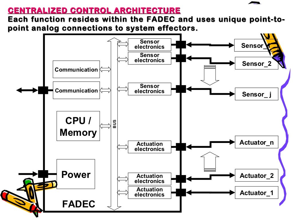 Fadec full authority digital engine control-final