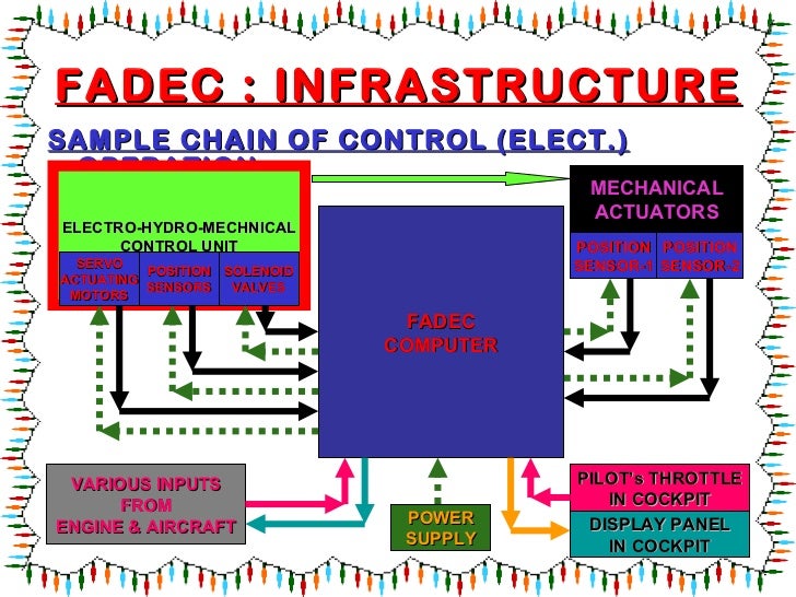Fadec- full authority digital engine control-latest