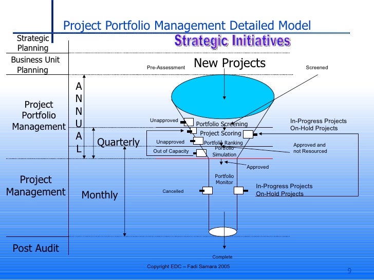 Building Project management Value through Strategic Alignment