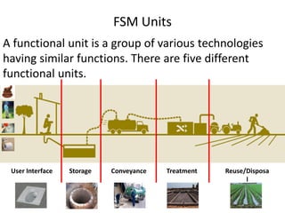 Faecal sludge management | PDF