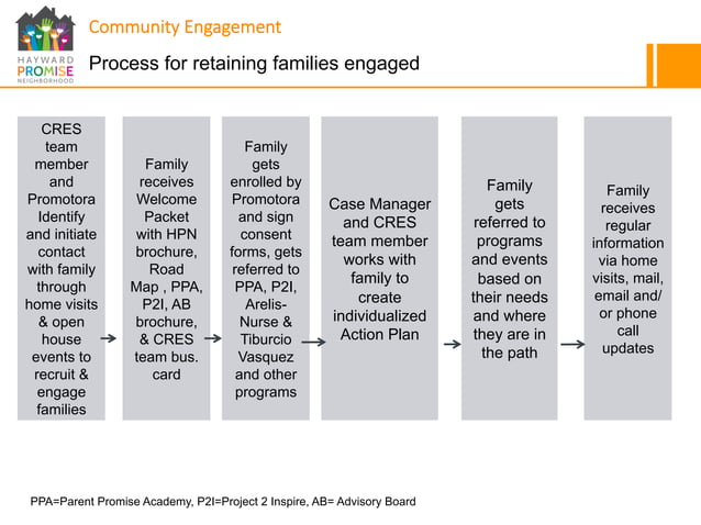 (2)Engaging the Disengaged Model | PPT
