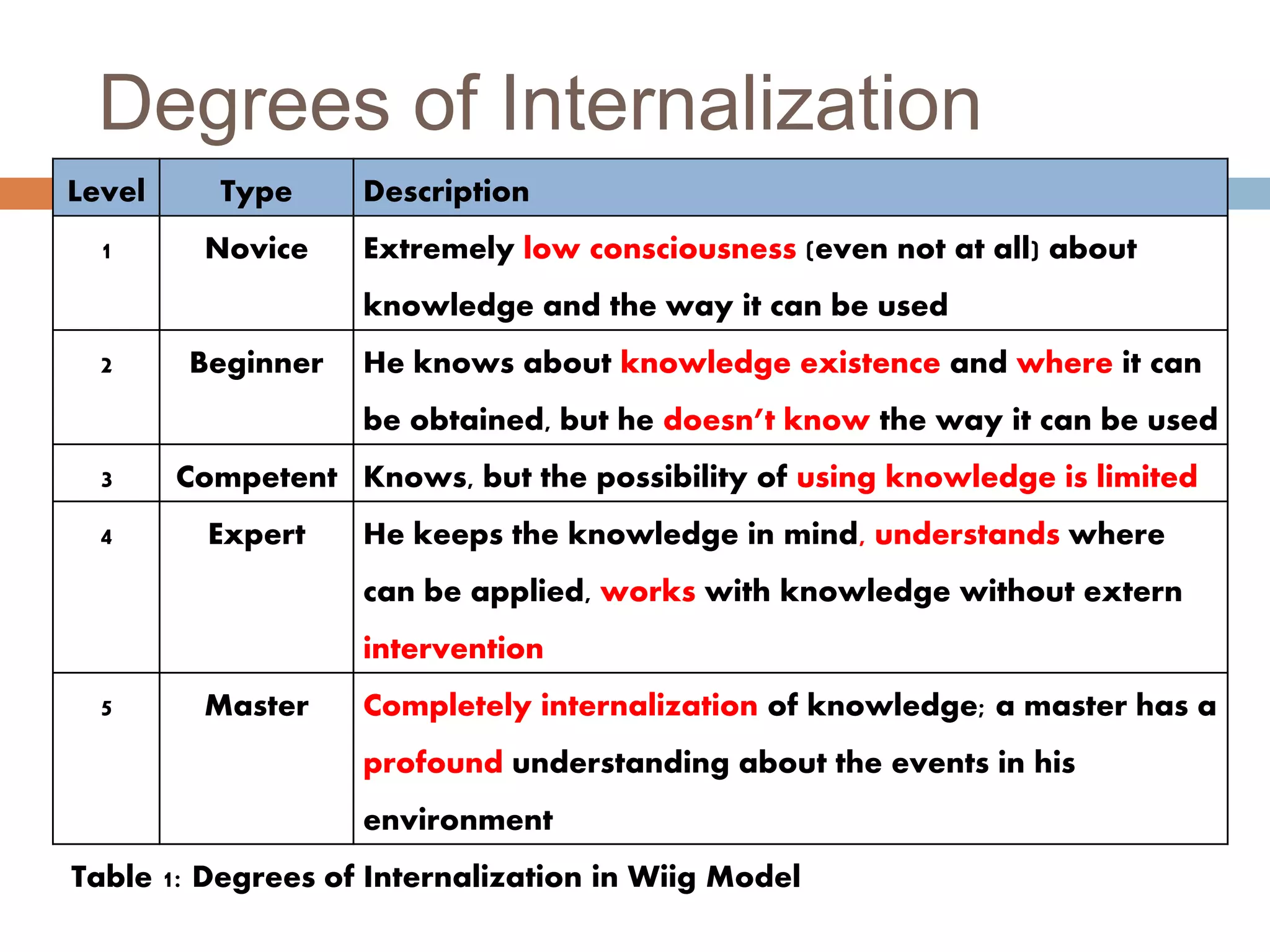 Knowledge Management Models | PPTX