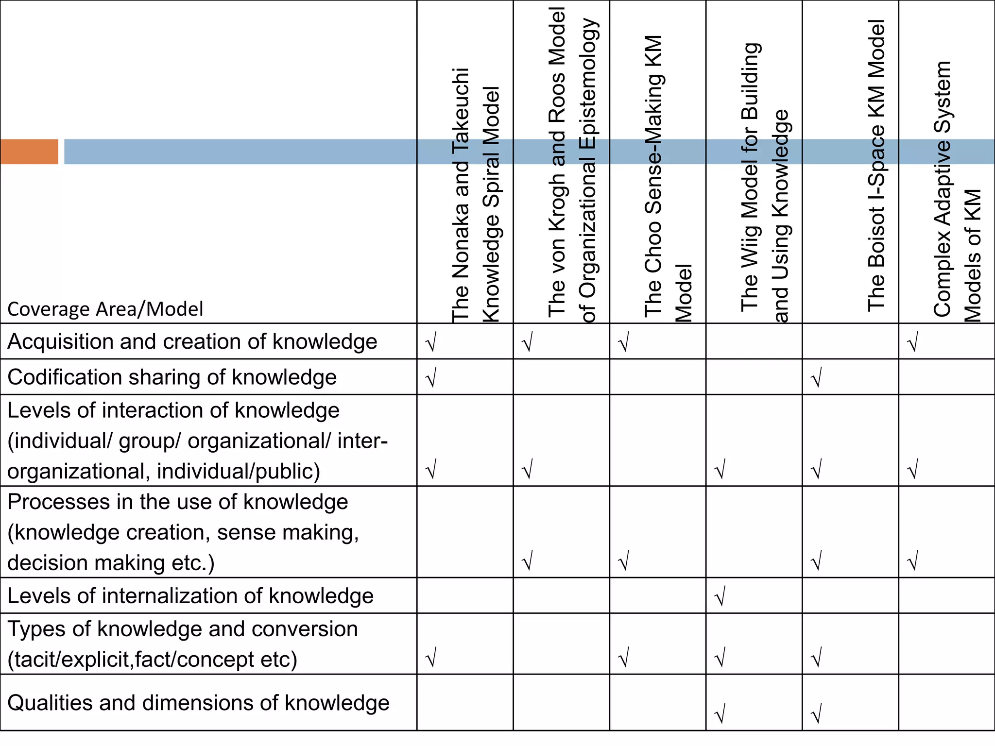 Knowledge Management Models | PPTX