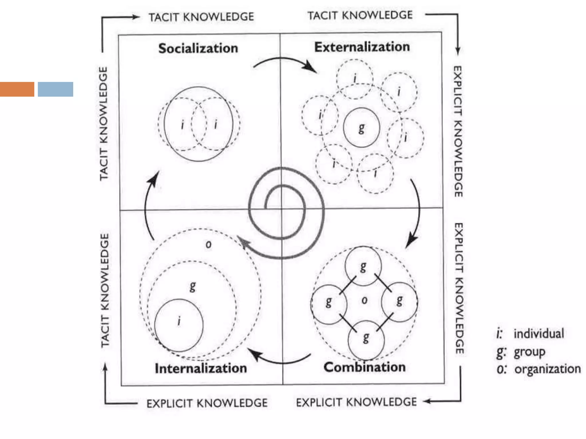 Knowledge Management Models | PPTX