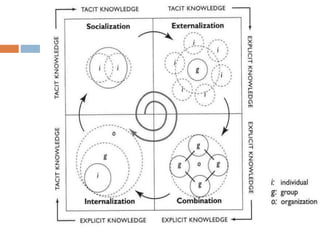 Knowledge Management Models | PPTX