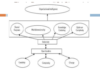 Knowledge Management Model