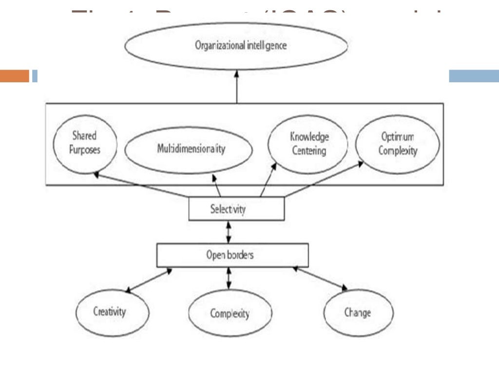 Knowledge Management Models