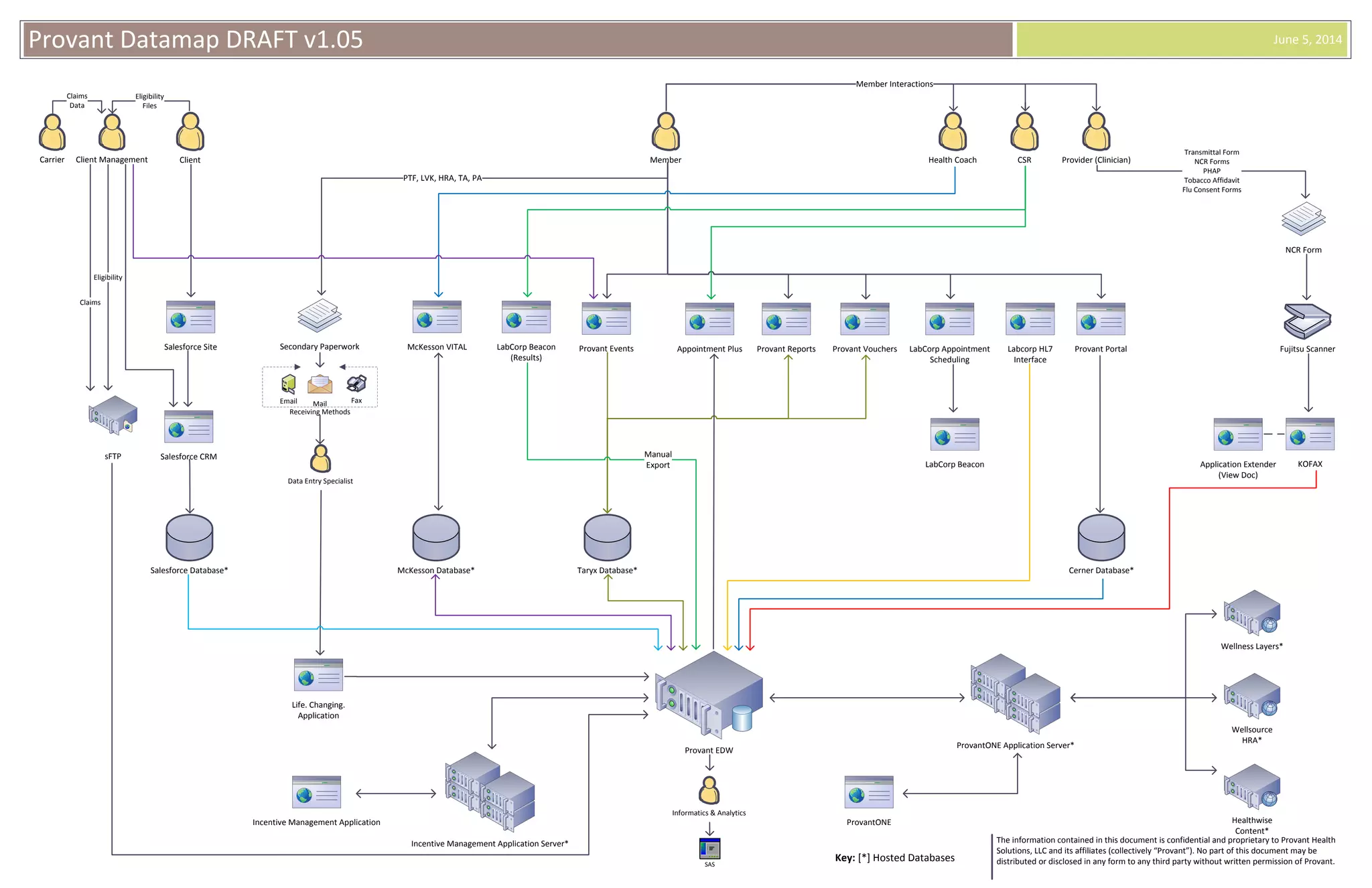 Provant Datamap Draft V1.05