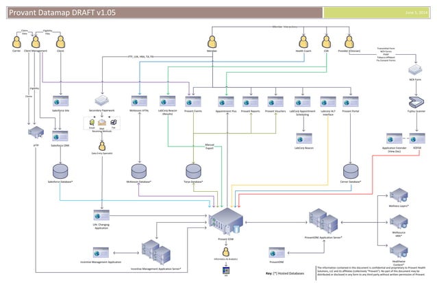 Provant Datamap Draft V1.05