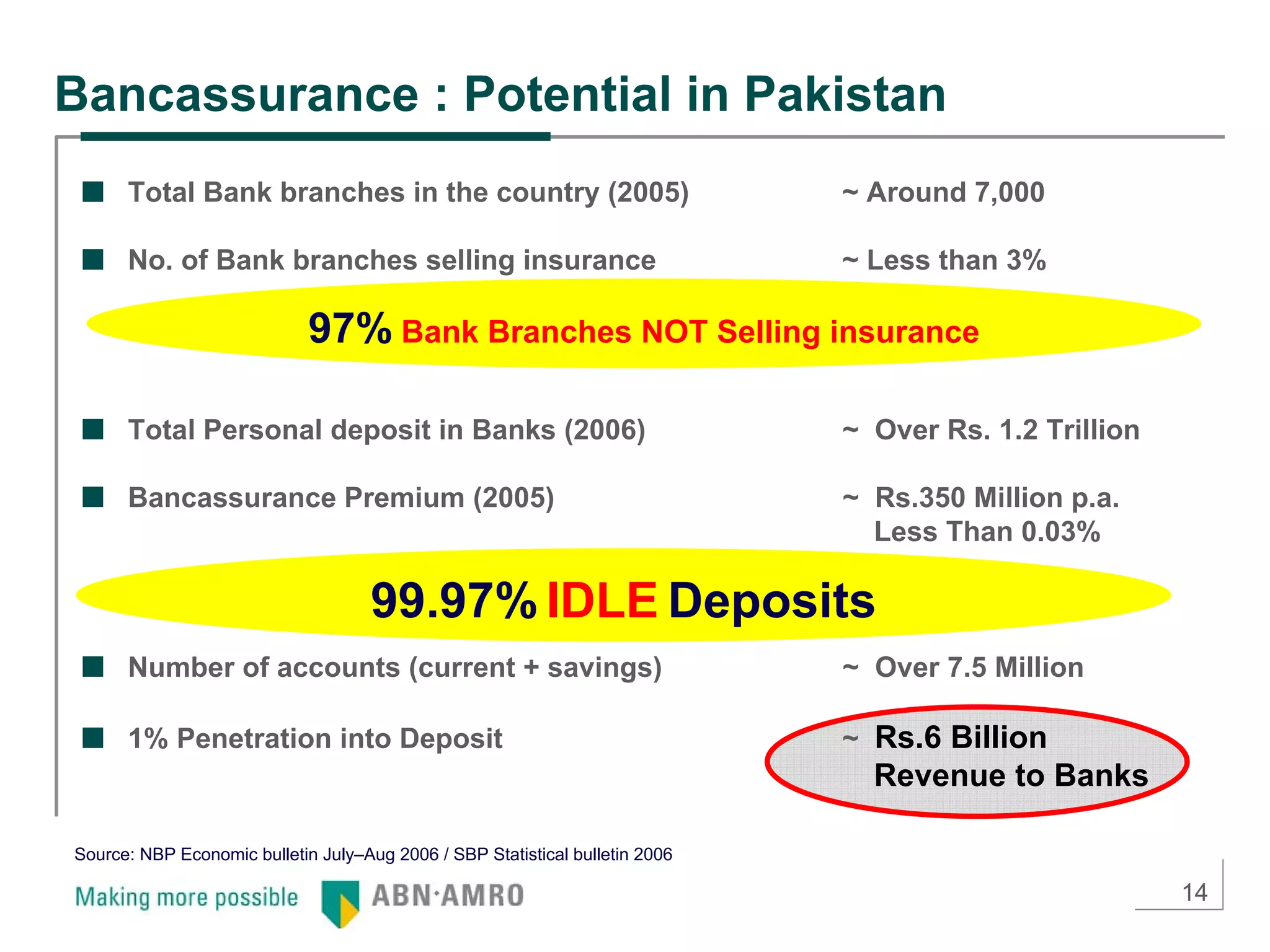 faisal-presentation on Bancassurance | PDF