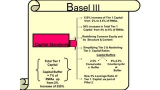 Changes to Basel Regulation Post 2008 Crisis | PPTX | Business ...