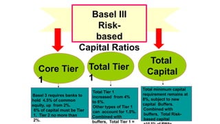 Changes to Basel Regulation Post 2008 Crisis | PPTX | Business ...