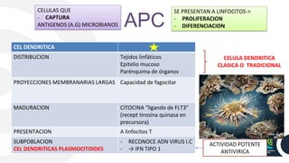 Fagocitos mononuclear y appc mafe | PPTX