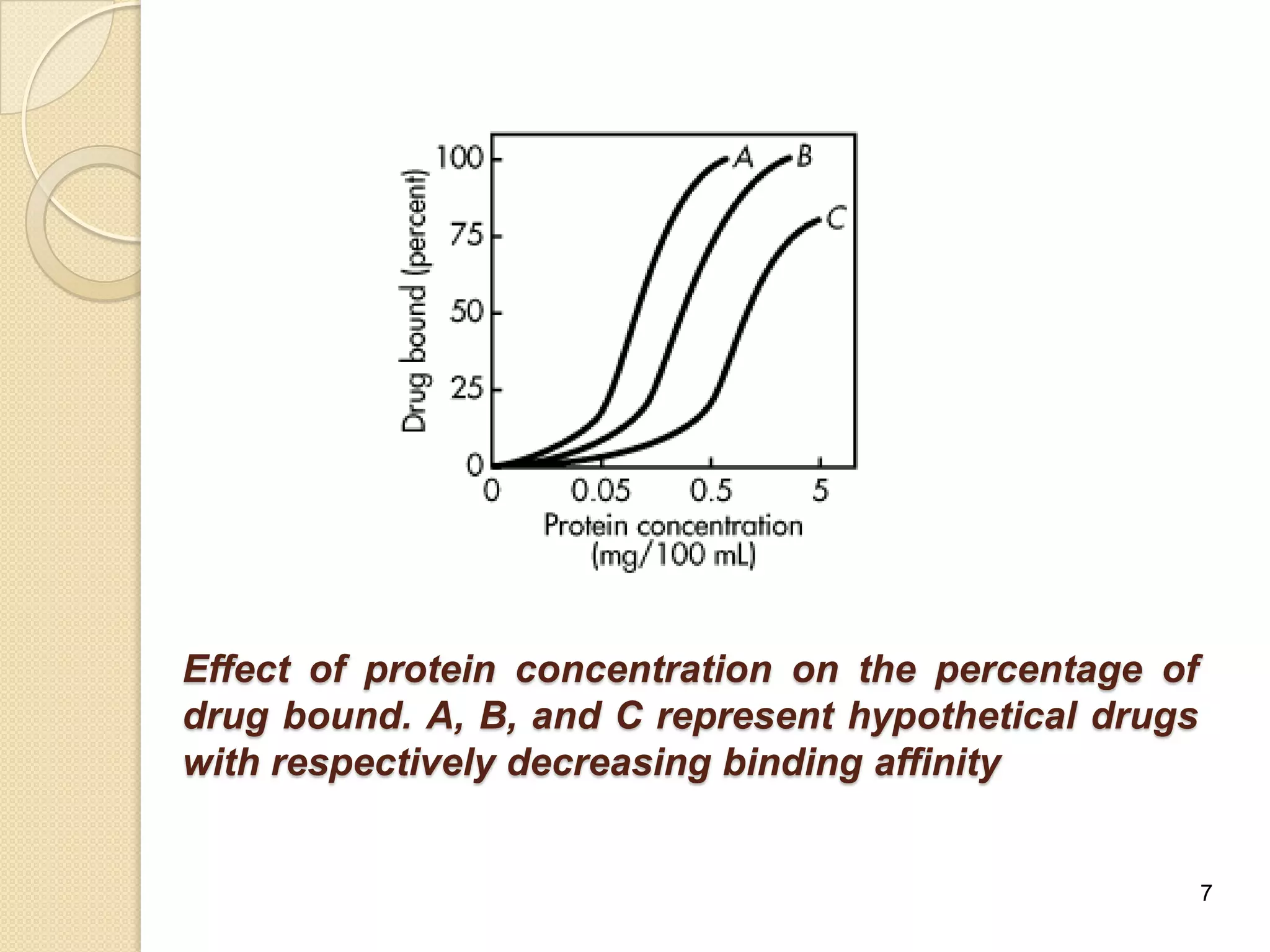 Factors Affecting Protein-Binding of Drugs | PPTX
