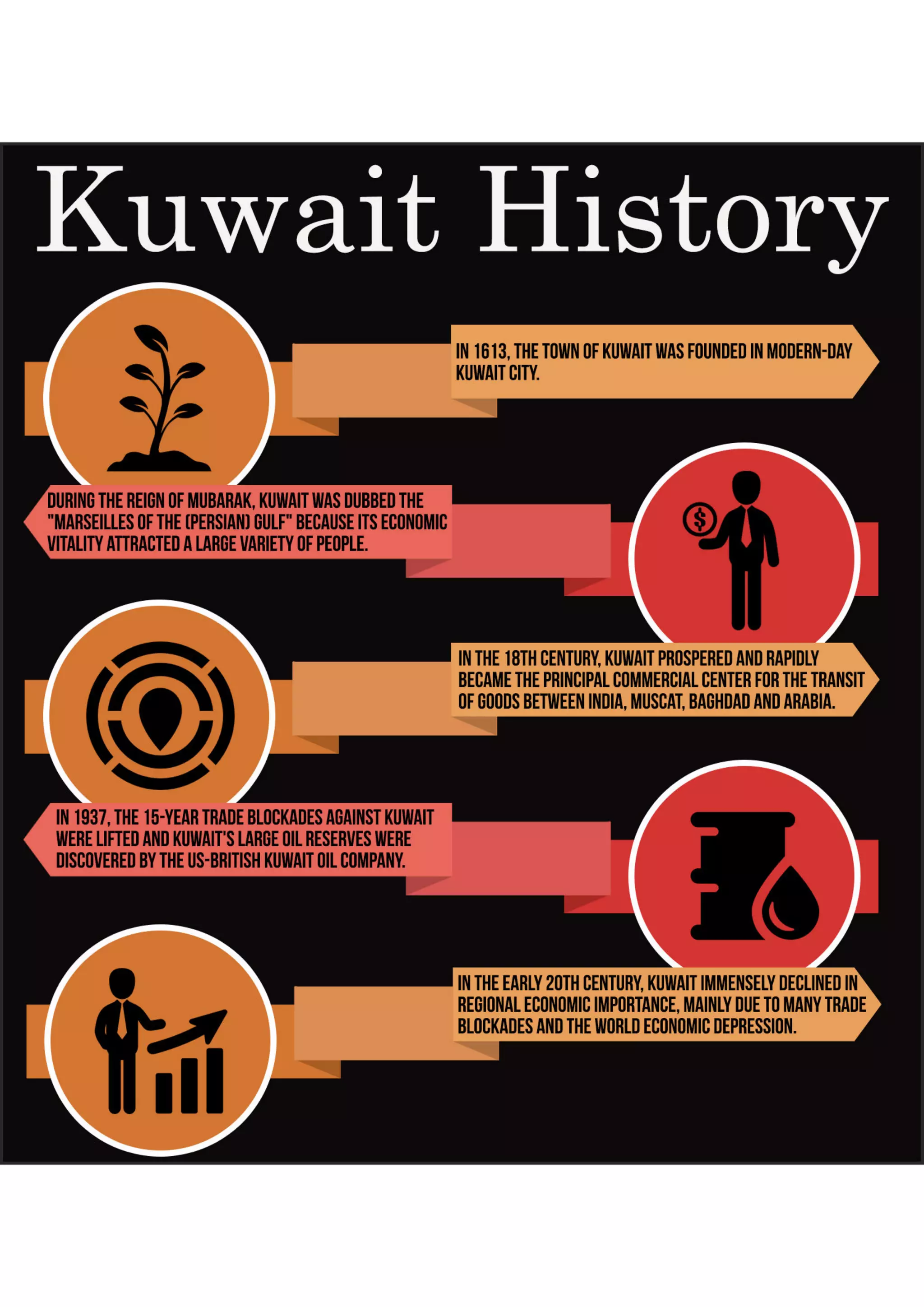 Kuwait History | PDF