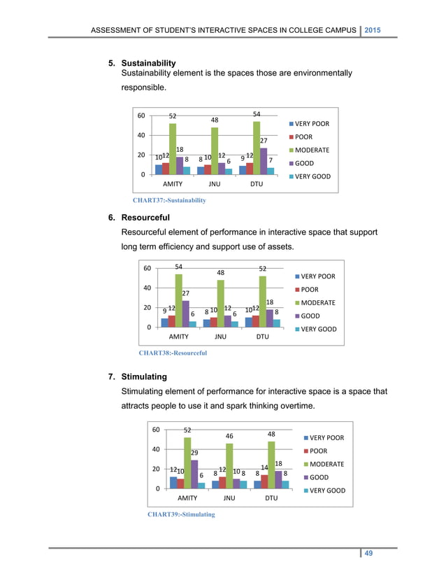 ASSESSMENT OF INTERACTIVE SPACES IN COLLEGE CAMPUS | PDF