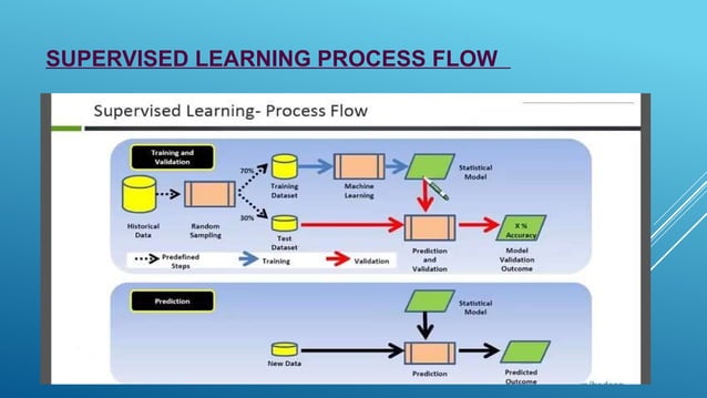 supervised and unsupervised machine learning, types of machine learning ...