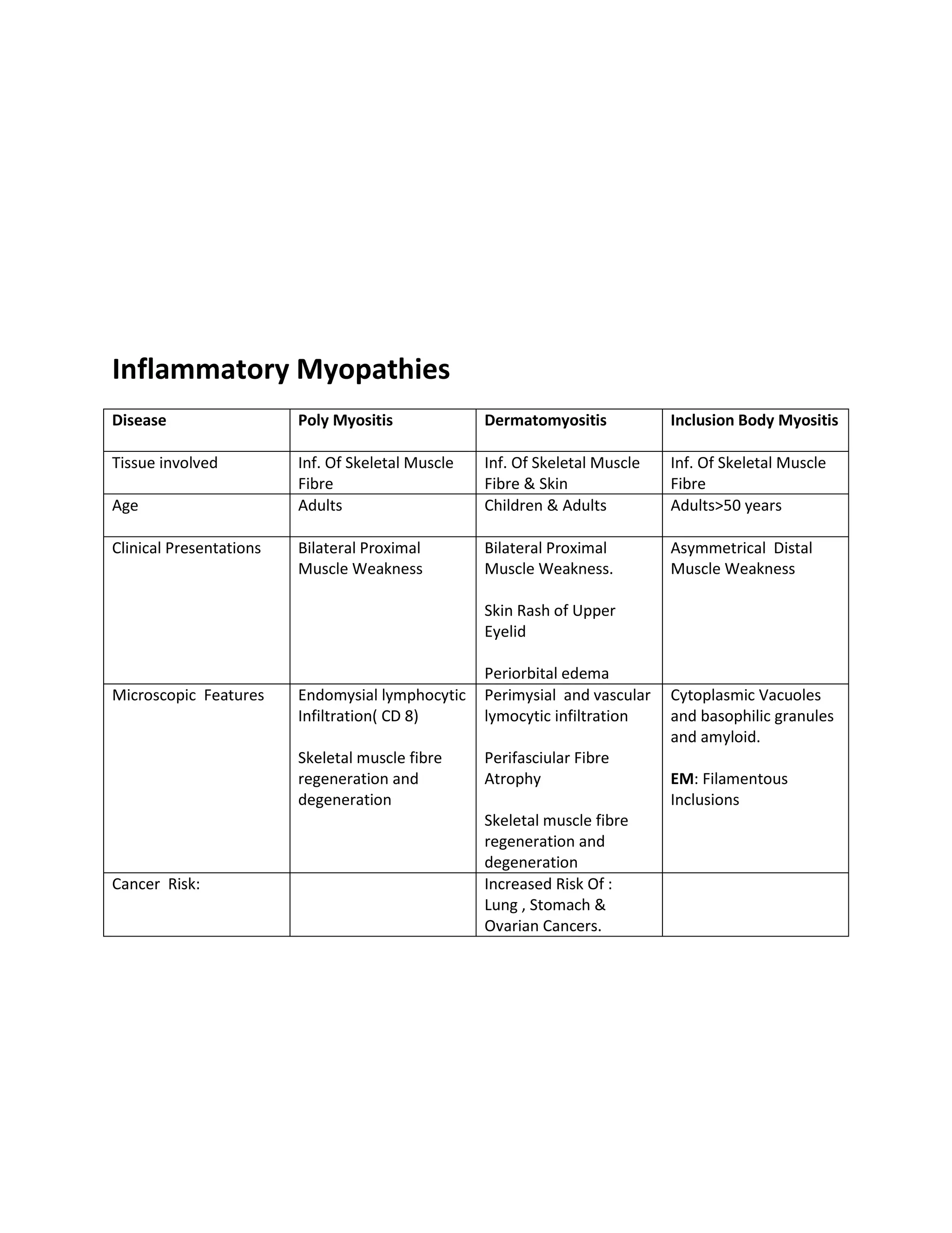 Skeletal muscle pathology MADE EASY by fahad | DOCX